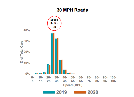 Majority of Drivers Speed on 30mph Roads