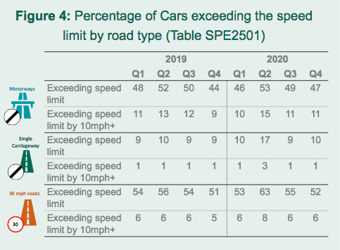Majority of Drivers Speed on 30mph Roads
