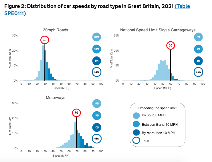 51% of Car Drivers Speed in 30mph Zones – HedgehogCycling.co.uk