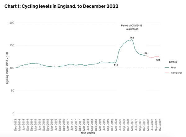 New Cycling Stats from the DfT – HedgehogCycling.co.uk
